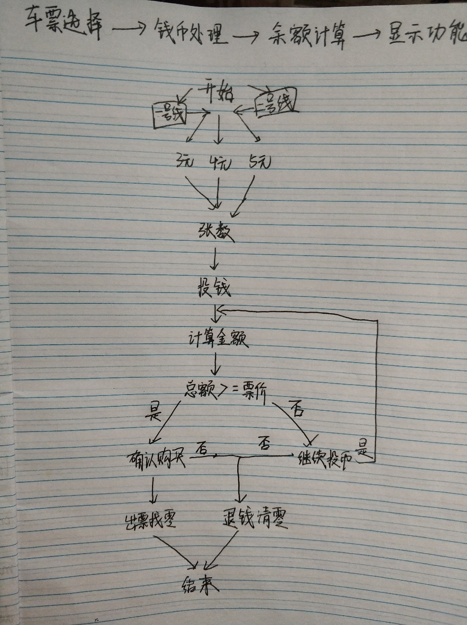 Quartus地铁售票设计verilog代码ax301开发板