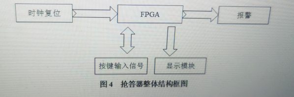 基于 Verilog Hdl的四路智能抢答器的设计quartus仿真