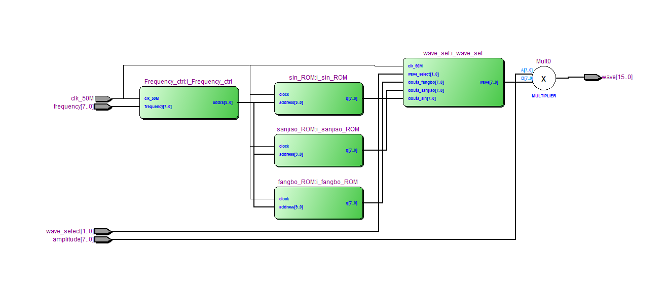 基于fpga的波形信号发生器设计verilog代码quartus仿真
