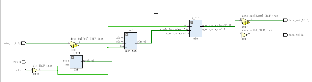 基于fpga的数字下变频(ddc)设计verilog代码vivado仿真
