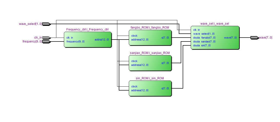 正弦波方波三角波信号发生器设计VHDL代码Quartus仿真