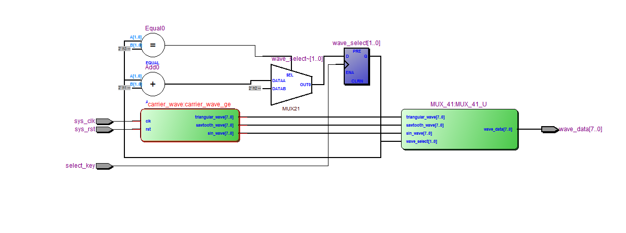 波形发生器设计VHDL代码Quartus仿真