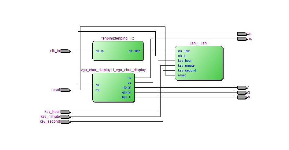 Vga显示的数字钟设计verilog代码quartus 开发板