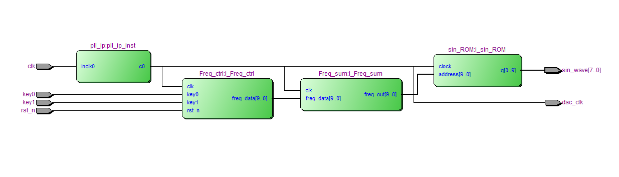 基于DDS和PLL组合的波形发生器Verilog代码Quartus DE1-SoC板子